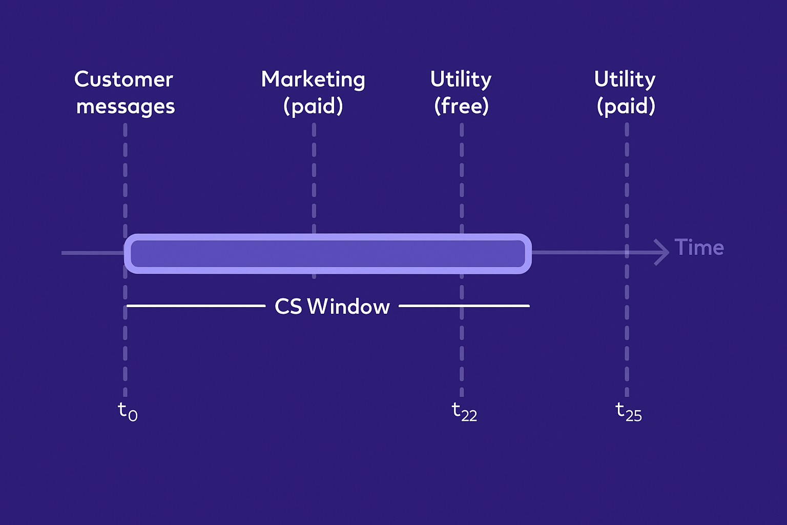 WhatsApp Business API Pricing Model EXPLAINED 2025